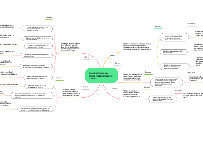 Ámbito Relaciones lógico-matemáticas 3 a 4...- Mind Map